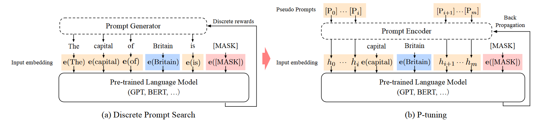 【chatGPT】学习笔记46-LLM微调技术之P-Tuning V1 - 妙木山